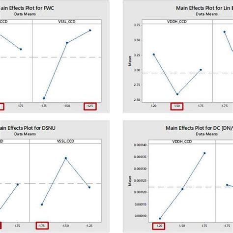 main effect plot for different characteristic parameters download