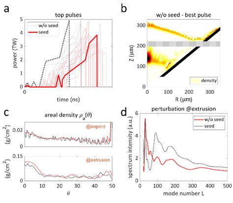 Optimized Pulse Series With And Without Imprint Seed Correction A Download Scientific