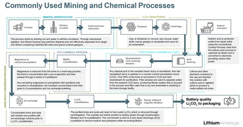 Lithium Americas