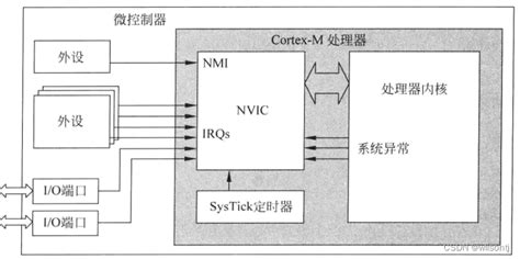 【stm32f407学习笔记】中断优先级管理与外部中断stm32f4 中断等级 Csdn博客 【stm32f407学习笔记】中断优先级管理与外部中断stm32f4 中断等级 Csdn博客