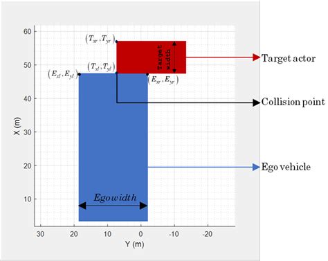 Generate Scenario Variants For Testing Aeb Pedestrian Systems Matlab