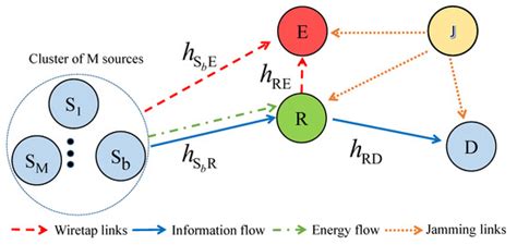 Security And Reliability Analysis Of The Power Splitting Based Relaying In Wireless Sensors Network