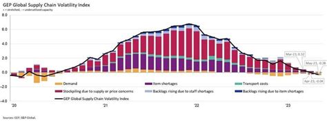Key Takeaways Gep Global Supply Chain Volatility Index Procurement Magazine