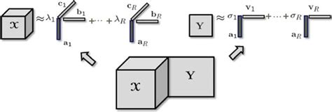 Illustration Of A Coupled Factorization Of A Third Order Tensor And A Download Scientific