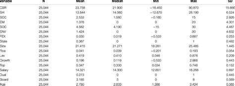 Descriptive Statistics Of Variables Download Scientific Diagram