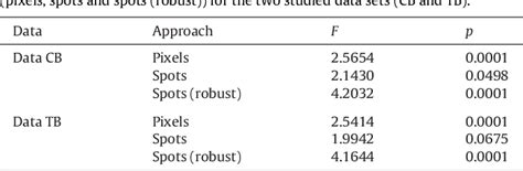 table 1 from non parametric multivariate analysis of variance in the