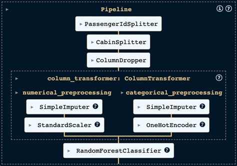 Scikit Learn Pipelines Malte Hedderich
