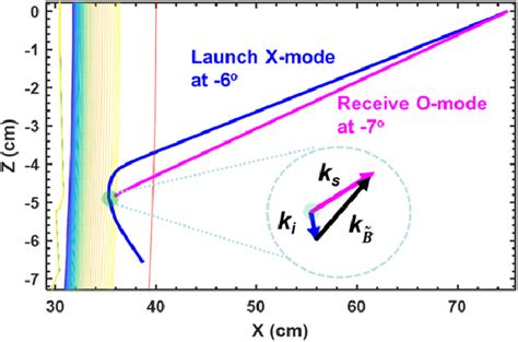 Ray Tracing Result With X Mode Launch And O Mode Received At 48 Ghz On Download Scientific