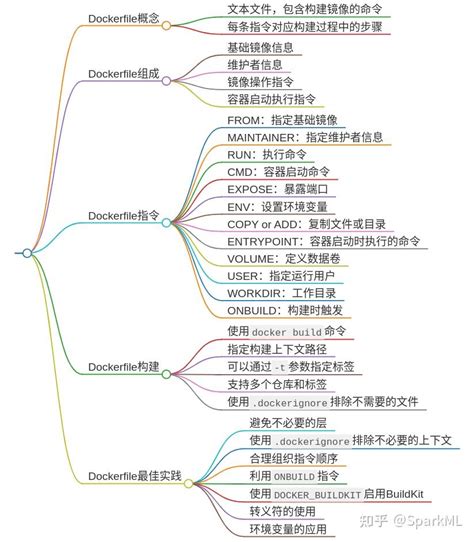 【docker常用命令系列】dockerfile用法选项示例权威详解[2] 知乎