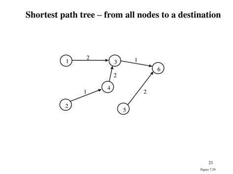 Ppt Routing In Packet Switching Networks Powerpoint Presentation