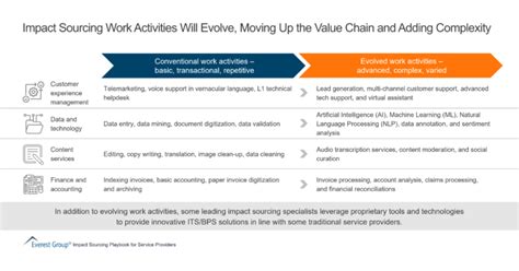 Impact Sourcing Work Activities Will Evolve Moving Up The Value Chain And Adding Complexity Impact Sourcing Work Activities Will Evolve Moving Up The Value Chain And Adding Complexity
