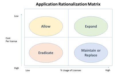 Application Rationalisation Techniques Part 2
