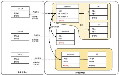 MSA MSA 설계 기법 전술적 설계