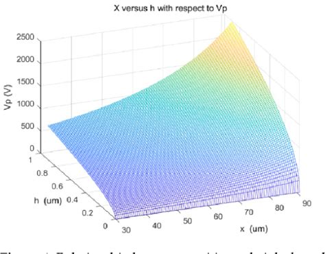 Figure 6 From Design And Analysis Of The Capacitive Rf Mems Switches With Support Pillars