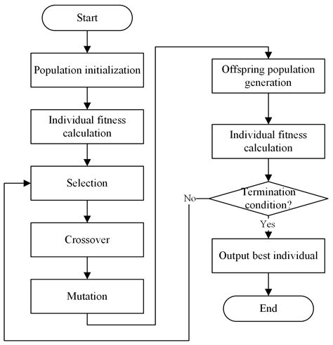 Biomimetics Free Full Text A Self Learning Hyper Heuristic