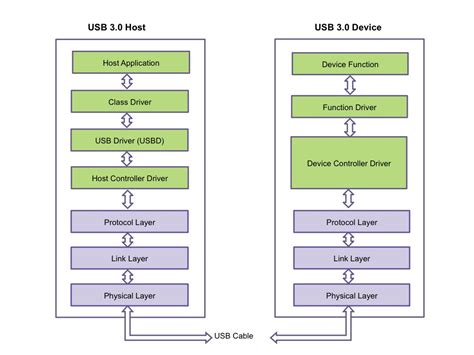The USB 3 0 Functional Layer
