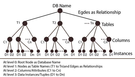 Data Mapping From Relational Data Model To Graph Data Model Download Scientific Diagram