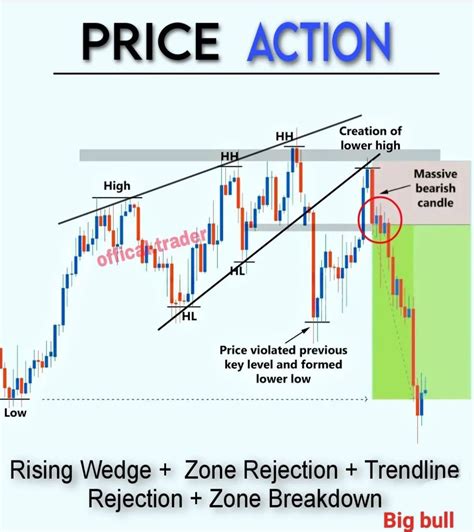 Price Action Higher High Análise Técnica Gráficos Financeiros
