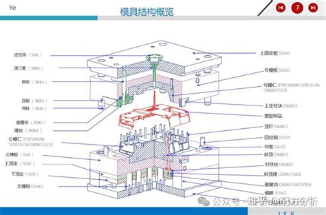 注塑模具结构最清晰的讲解 知乎