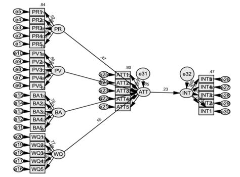 Shows The Path Model Where The Rectangles Are The Measurement Items And