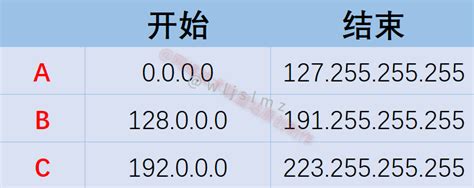 a、b、c三类ip地址范围有哪些？5张表格收藏好就够了！ ip地址分配表 csdn博客