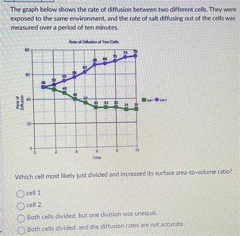 solved the graph below shows the rate of diffusion between two