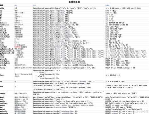 Mybatis Plus条件构造器常用语句 Csdn博客