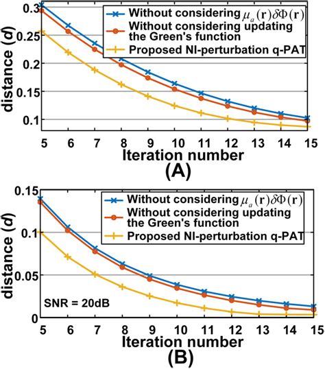 Numerical Simulation 2 Performance Evaluation Of The Ni‐perturbation Download Scientific