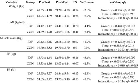 Effect Of Exercise And Nutrition Intervention On Body Composition And Download Scientific