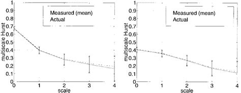 accuracy of the local multiscale hurst parameter estimation method
