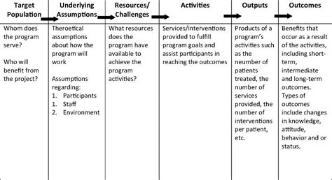 A Logic Model Framework For Evaluation And Planning In A Primary Inside Logic Model Template