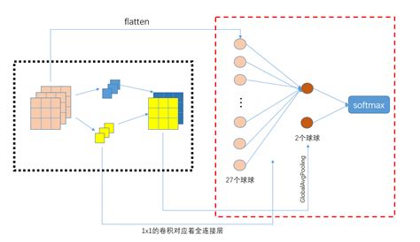 网络中的网络nin详解 1 1卷积的作用 为什么nin块中有两个1 × 1卷积层删除其中一个 然后观察和分析实验现象 csdn博客