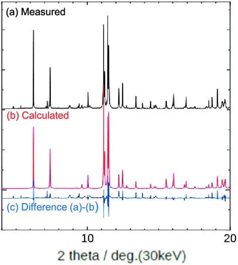 A Measured X Ray Diffraction Profile Of The Top Dross B Its