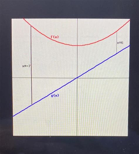 Solved F X 0 1x2 8 And G X X From X −7 To X 6