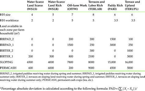 main typological groups and their modeled parameters download