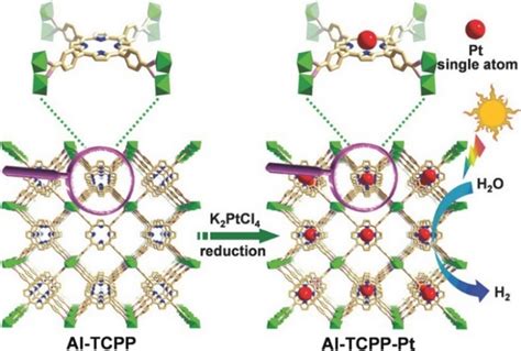 Schematic Illustration Showing The Synthesis Of Al Tcpp Pt For