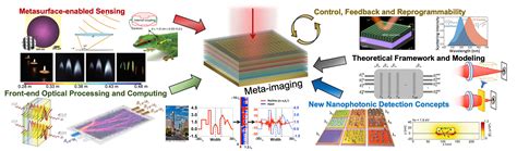 Vision Afosr Muri Meta Imaging Sensing Processing And Computing With Dynamic Metasurfaces