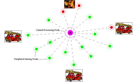 1 Centralized Sensor Network Download Scientific Diagram