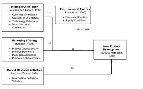 A Research Theoretical Framework On The Impact Of Strategic Download Scientific Diagram