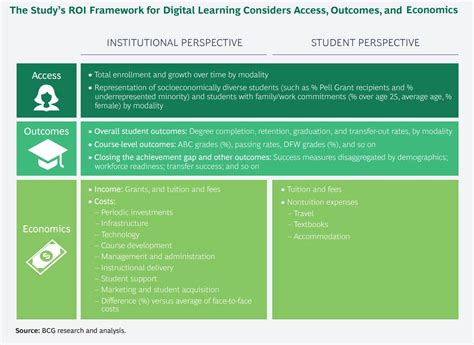 Making Digital Learning Work In Education Bcg