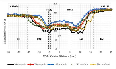 Microhardness Of Reversed Double Sided Friction Stir Welding Ds Fsw Download Scientific Diagram