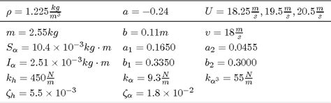 Table 1 From Robust Nonlinear Regulation Of Limit Cycle Oscillations In Uavs Using Synthetic Jet