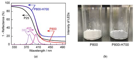 Highly Active Rutile Tio2 For Photocatalysis Under Violet Light Irradiation At 405 Nm