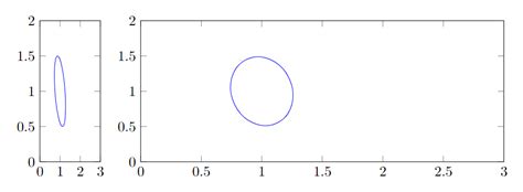 Tikz Pgf Ellipse Not Properly Scaling And Rotating In Pgfplot Axis