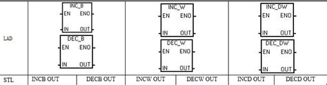 Siemens PLC Increment Decrement Instruction PLC ONE