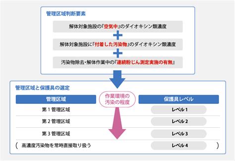 強い毒性の有害物への対応 土壌汚染、埋設廃棄物等対策 鹿島建設株式会社