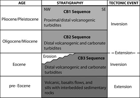 Generalized Chart Of Stratigraphic And Tectonic Events In Western Of Download Scientific
