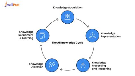 Knowledge Representation In Ai Overview Methods And Types