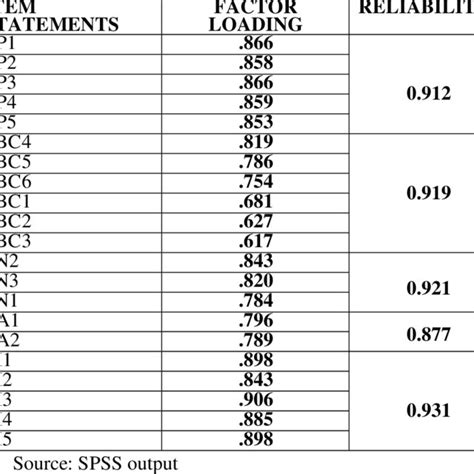 Construct Validity And Reliability Result Download Scientific Diagram
