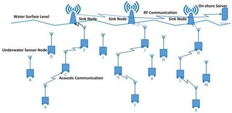 Sensors Mdpi On Linkedin Analyzing The Impact Of Active Attack On The Performance Of The Amctd…